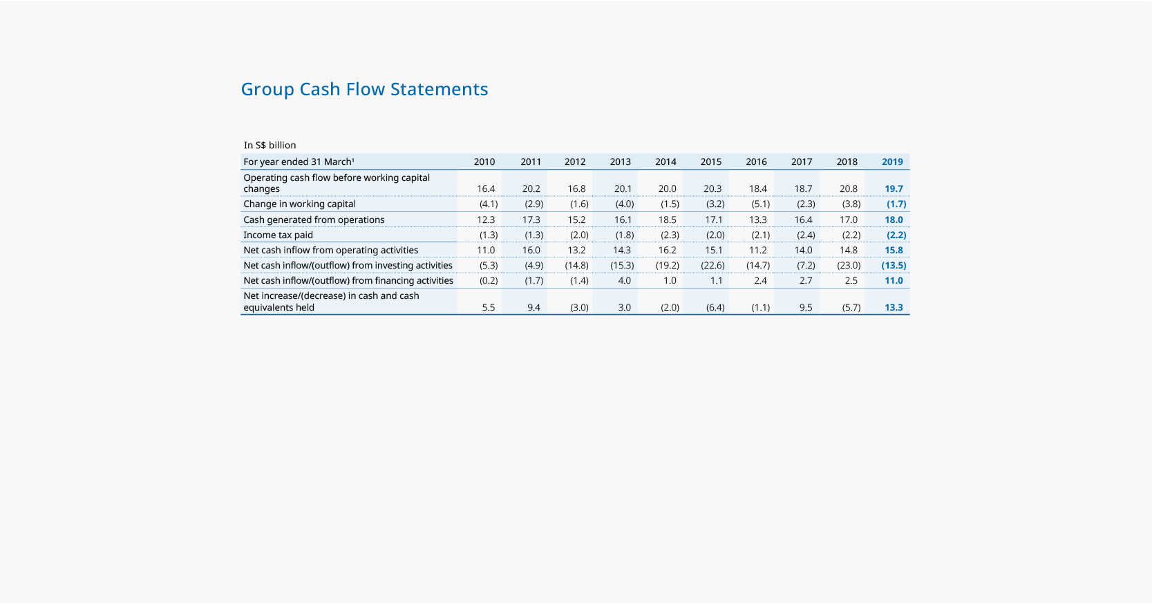 Group Cash Flow Statements - Group Financial Summary | Temasek Review 2019